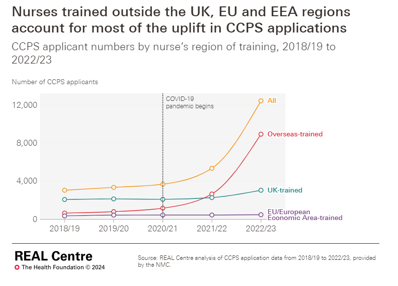 UK losing nurses to three higher paying countries, data suggests ...