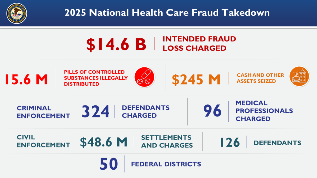 DOJ Charges 24+ Nurses in $14.6B National Healthcare Fraud Takedown ...