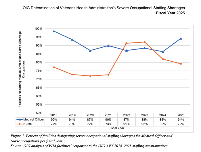 VA Staffing Shortages Up 50% Systemwide; 79% of Hospitals Face Nursing ...