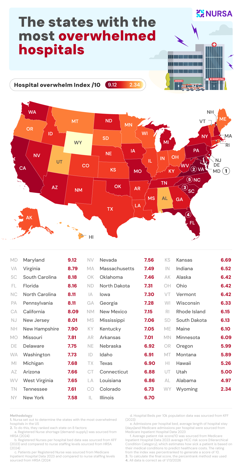 Nursa Data Reveals America's 10 Most Overwhelmed Hospital States ...